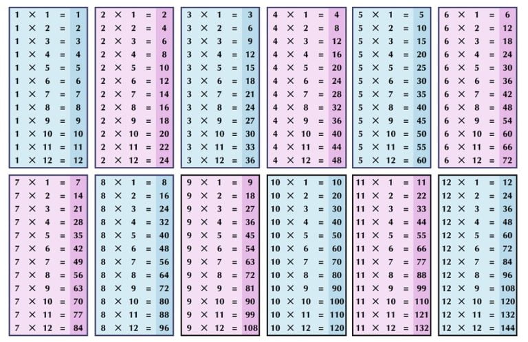 Tablas de multiplicar
