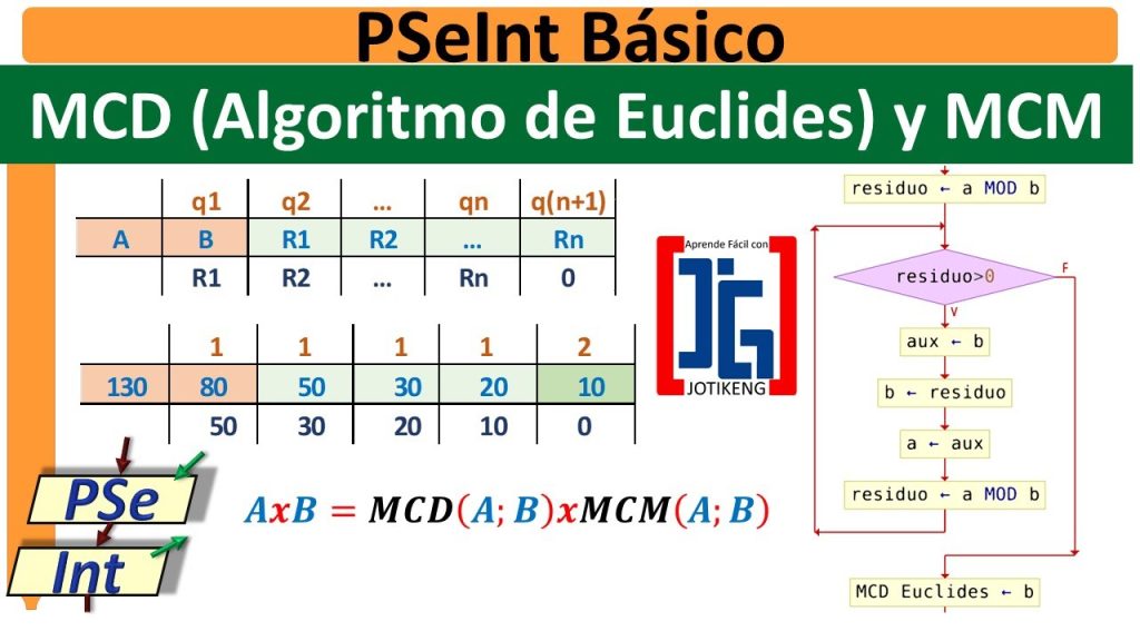 Ejemplos de algoritmo de Euclides y sus aplicaciones prácticas