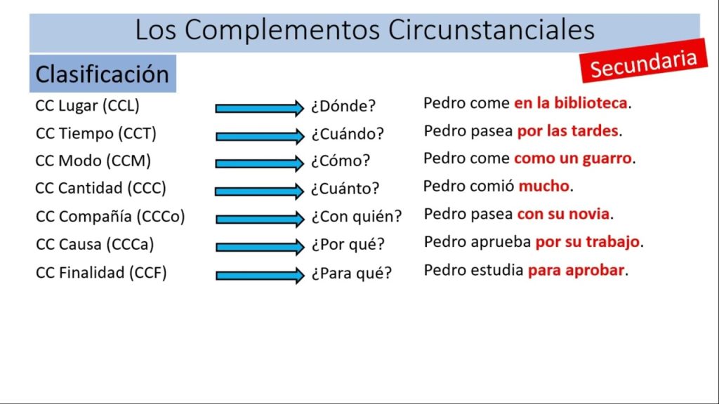 Ejemplos de complemento circunstancial de lugar en oraciones