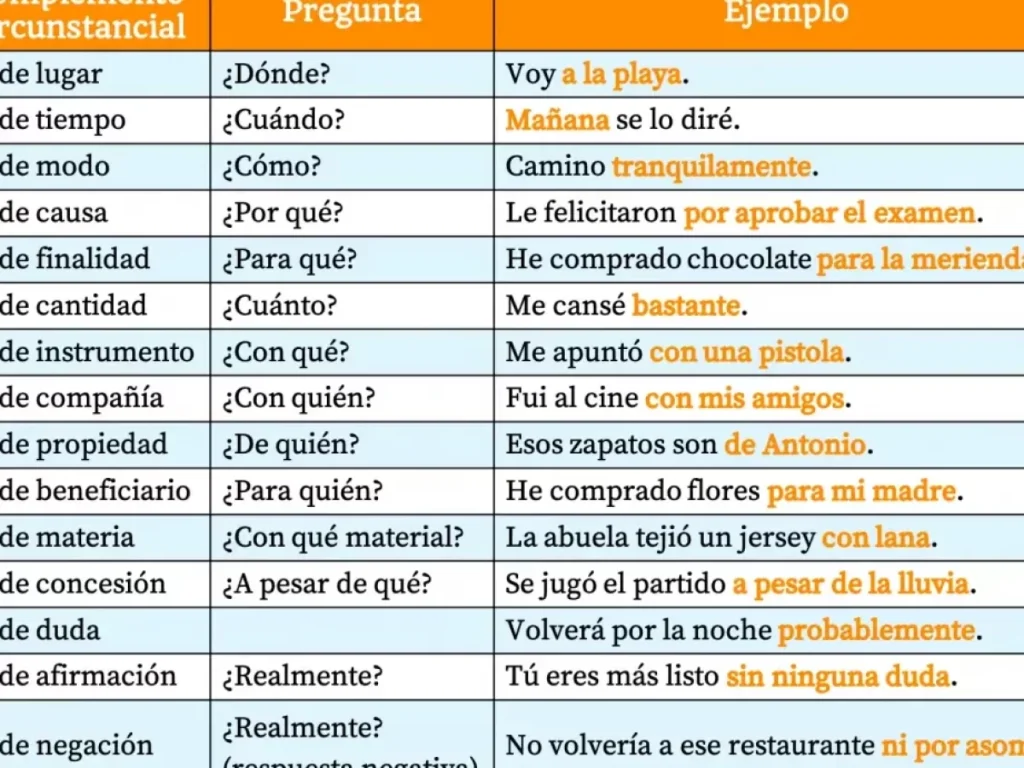 Ejemplos de complemento circunstancial de tiempo para mejorar tu escritura