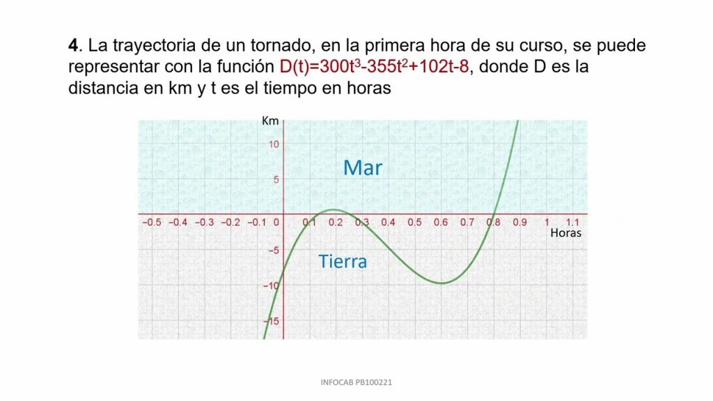 Ejemplos de funciones polinómicas con ejercicios resueltos