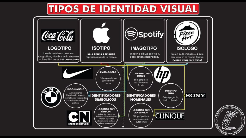 Ejemplos de isologo: Impacto en marcas y su identidad visual