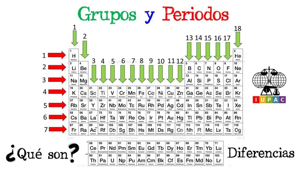 Elementos y periodos de la tabla periódica