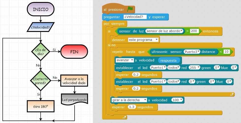 Cómo aprender a hacer diagramas de flujo de manera efectiva