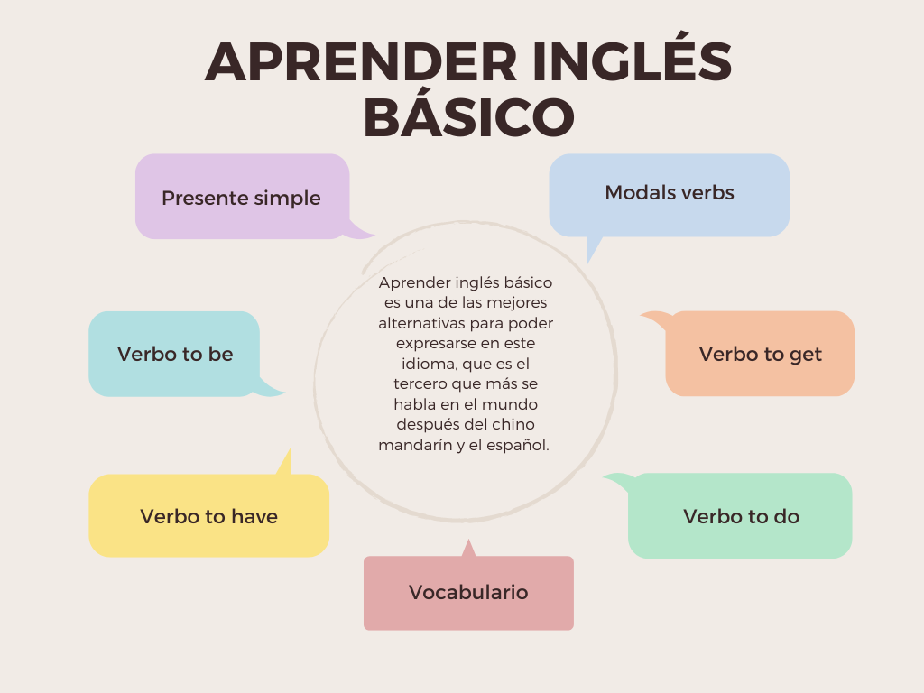 Cómo estudiar inglés básico