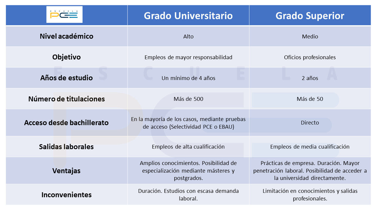 Cuántos grados hay en la universidad y sus diferencias